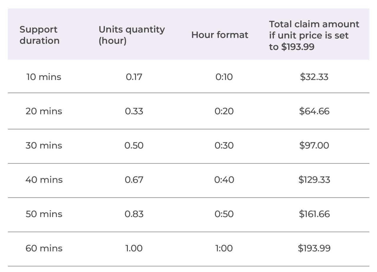 A guide to claiming partial NDIS supports – Plan Tracker