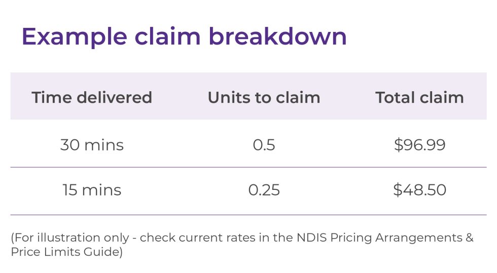 A guide to claiming partial NDIS supports – Plan Tracker